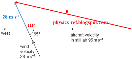 An aircraft is travelling in wind. Fig. 1.2 shows the velocities for ...