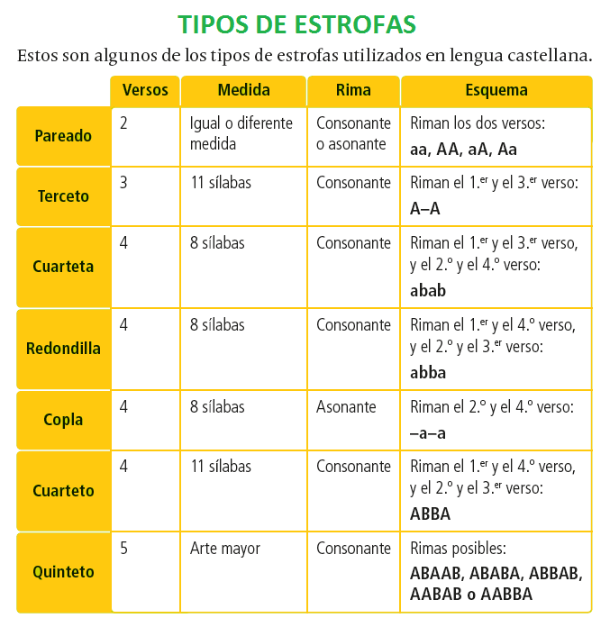 Comunicando: Tipos de estrofas.