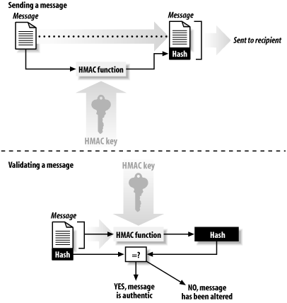 Basics of Cryptography - Part 1