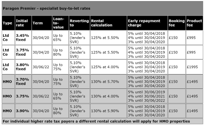 Landlord and BTL Blog: BTL solutions for HMO's and Ltd Companies