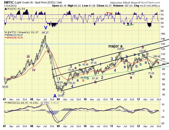 The Amazing Chart : Guide to Global Stock Market: 2012