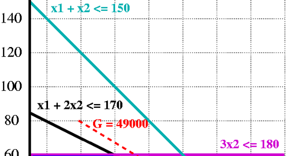 O que é programação linear? ~ Help! A.D.S
