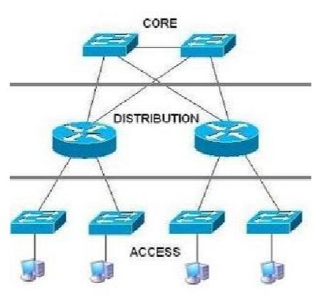 Nduk Ephin (Herpin Blog's): Core Layer, Distribution Layer & Access Layer