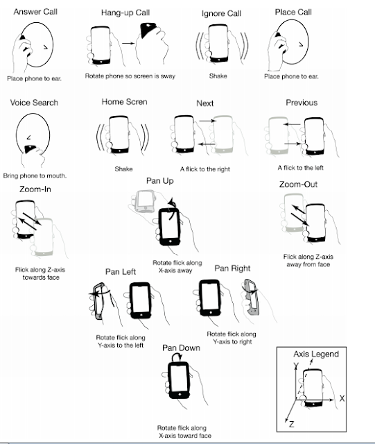 Andys Csce 436 Blog Paper Reading 23 User Defined Motion Gestures For Mobile Interaction