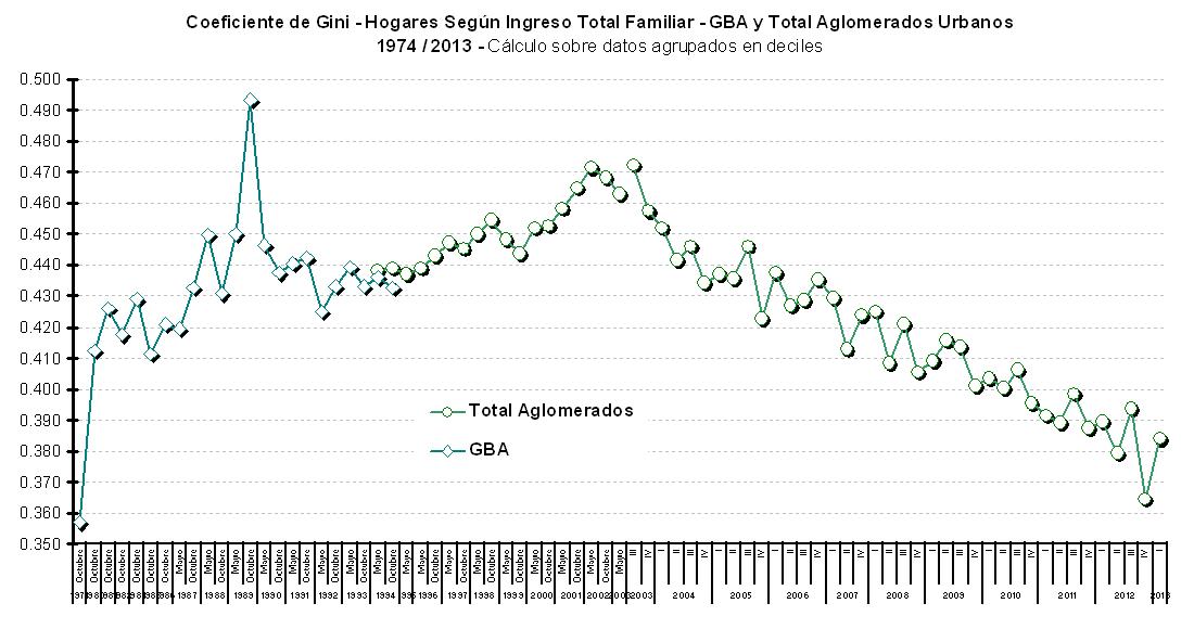 evolución del coeficiente de Gini argentino 1974-2013--- a cada quien lo suyo