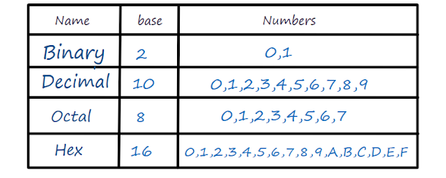 Assembly Language - Numbers System - Road To Binary Exploitation ...