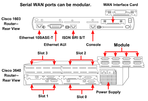 The intelligent Router and its components | TheWanTricks.com