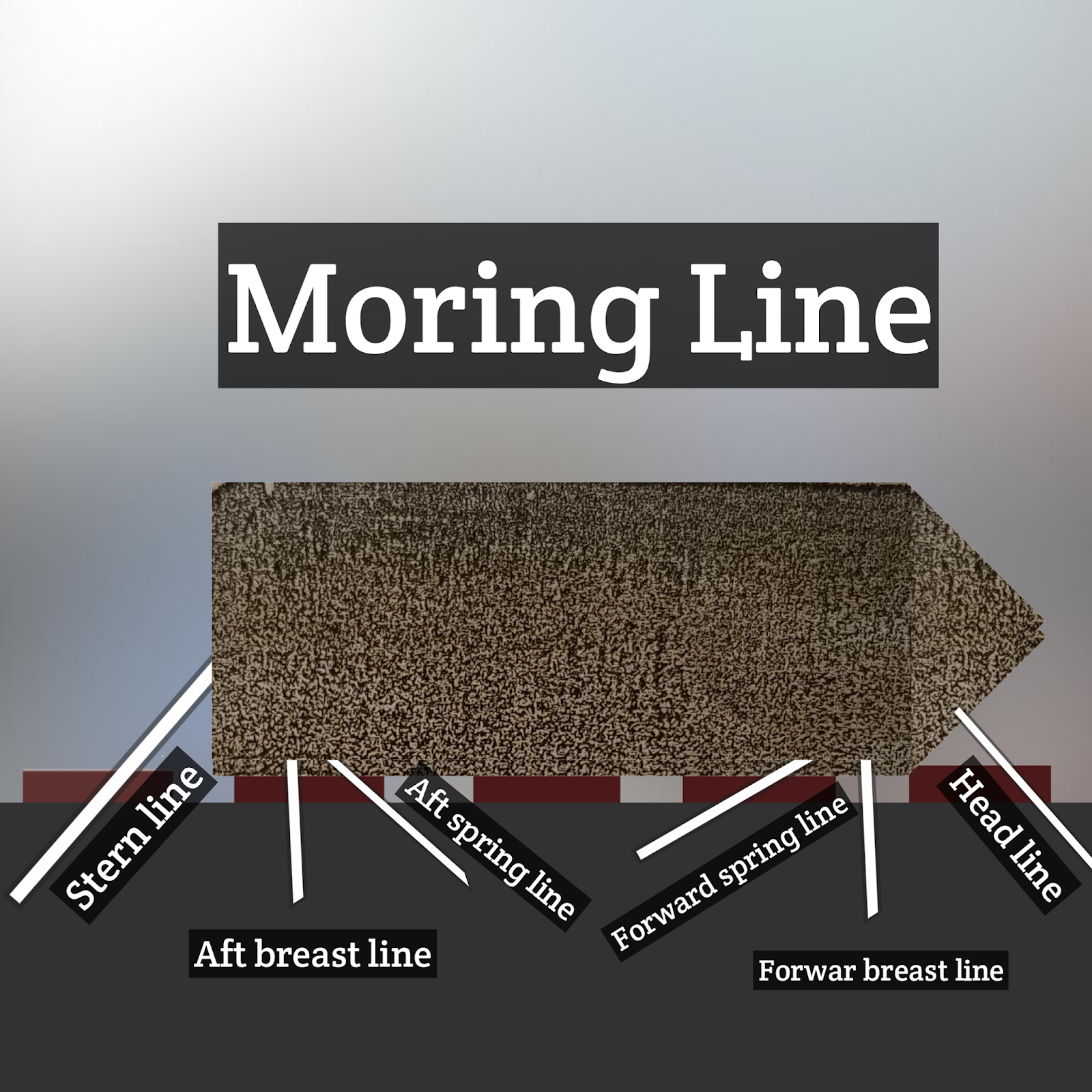 Cara mengetahui posisi mooring line di kapal pada saat akan sandar ...