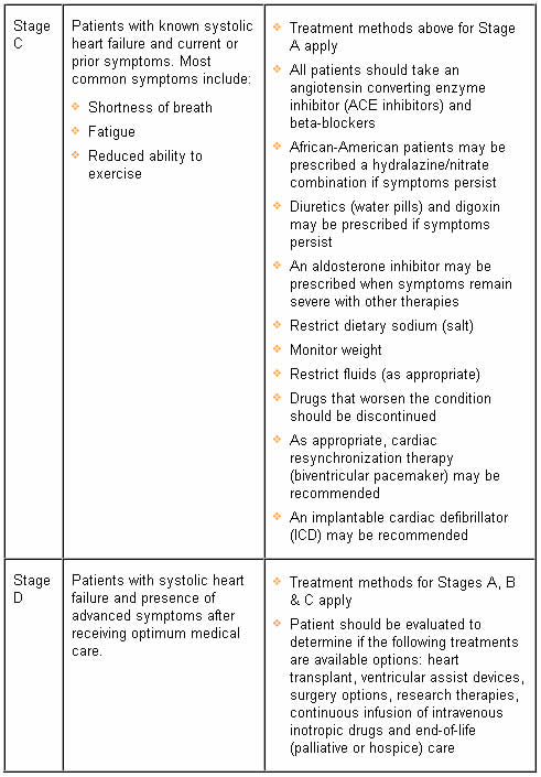 Congestive Heart Failure Stages