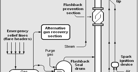 Typical flare system in industrial plants