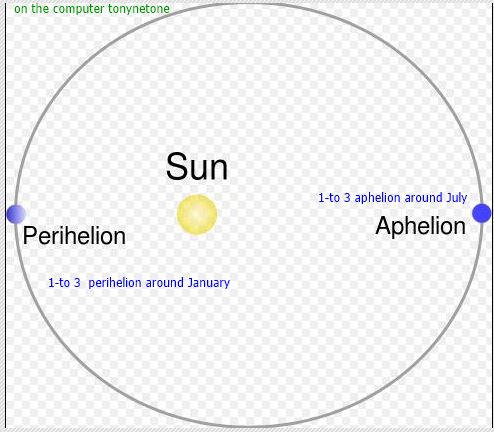 Perihelion and aphelion