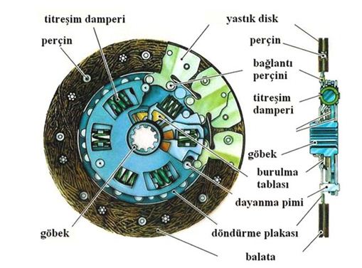 Otomobil Kavrama (Debriyaj) Sistemi Görevleri Çalışması ve Yapısı