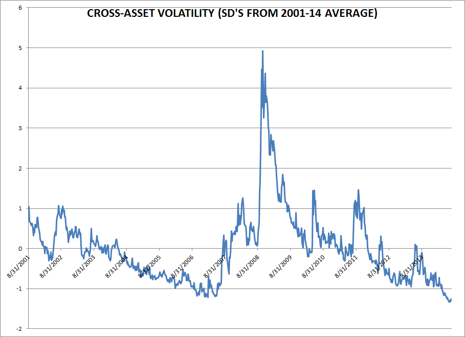 A few thoughts on volatility ~ Macro Man