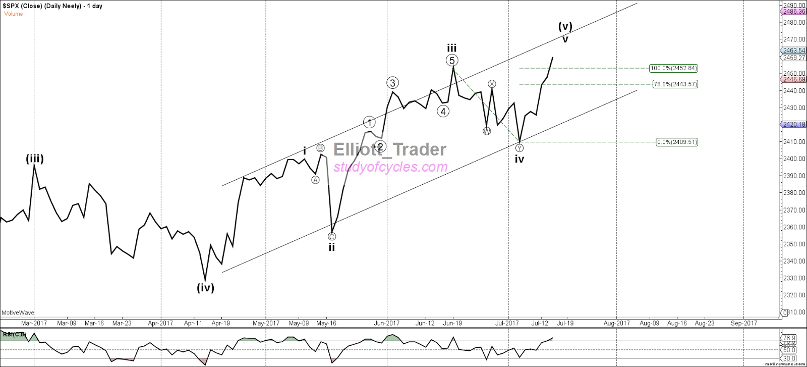 Elliott_Trader: Converting to Neely Style Charts