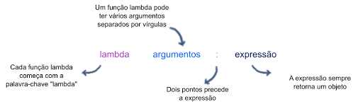 O que é uma função lambda do Python? ~ Acervo Lima