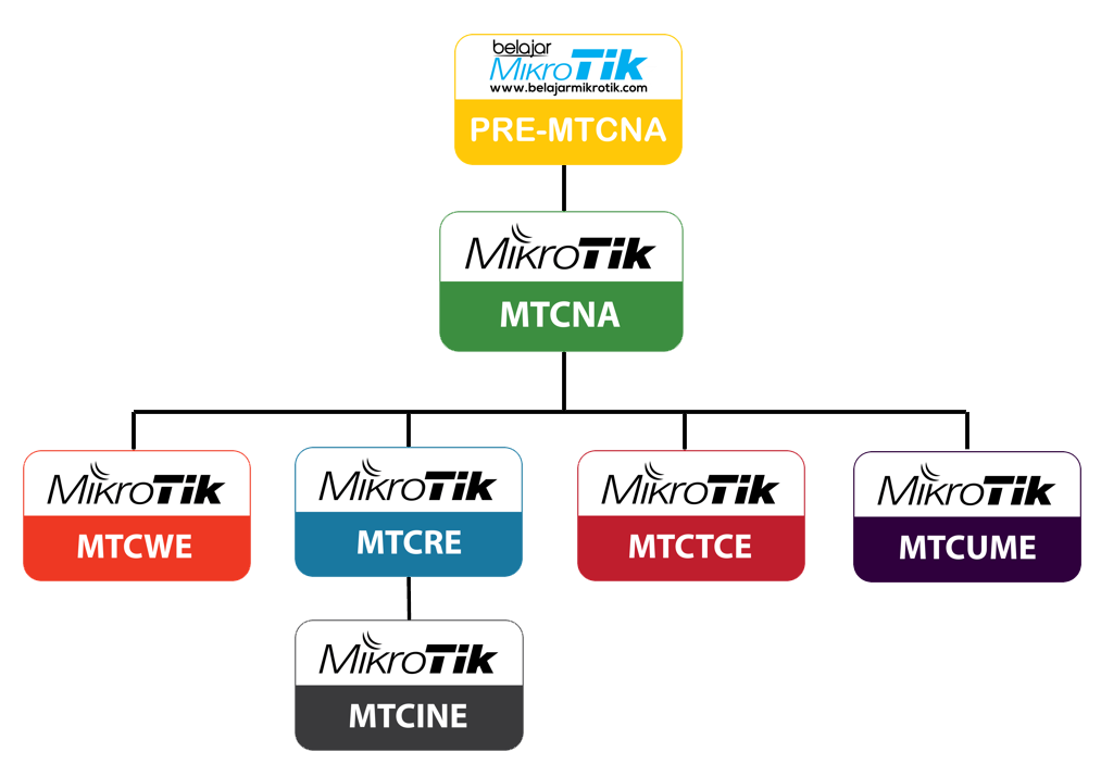 Step by Step belajar Mikrotik | We Learn and We Share