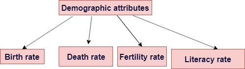 Demographic Attributes in geography ~ Civil Services Self Study