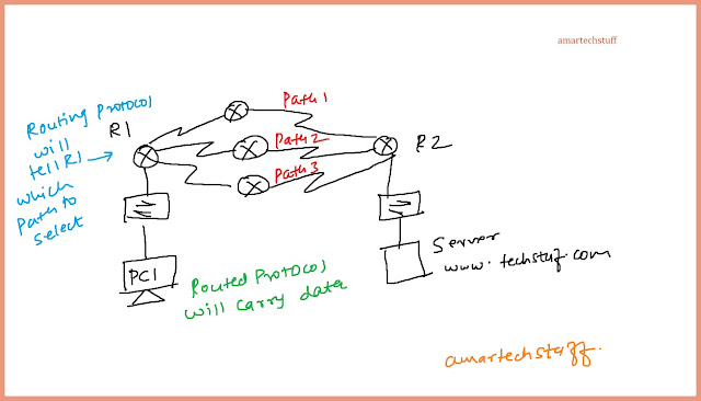 NETWORK ENGINEER STUFF: Routed Vs Routing Protocols