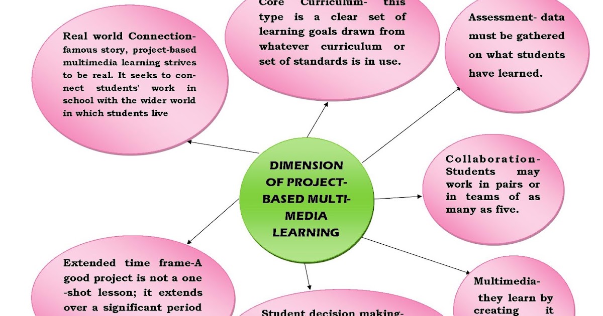 Educational Technology 1: Lesson 15: Project-based learning and multimedia