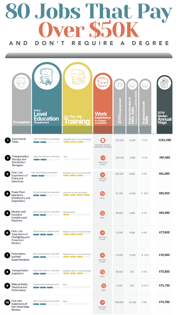 View the full list of 80 jobs that pay over $50,000 and don't require a ...