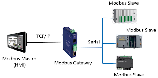Introduction To Modbus II