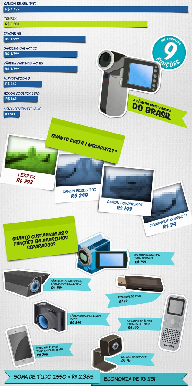 haLIBIDOso =^.^=: A Verdade sobre a Tekpix: a câmera mais vendida do Brasil
