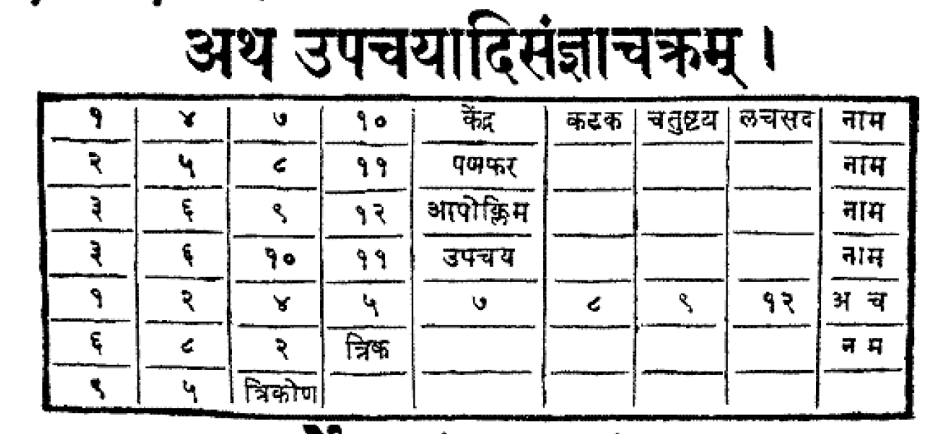 Hindu Astrology: Parashara: Charts and Tables