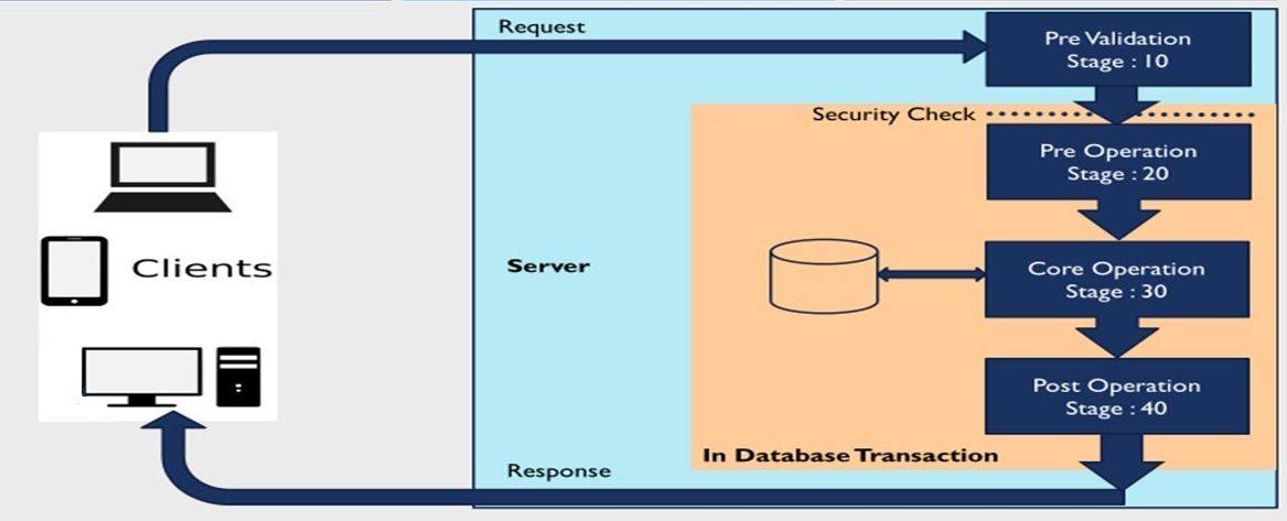Plugins in Dynamics 365 : Part 2