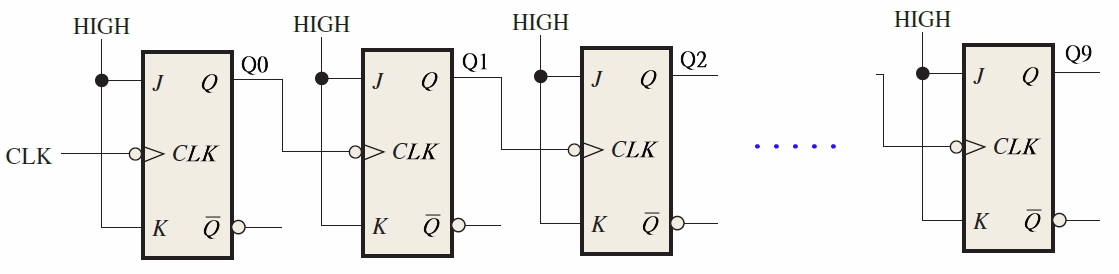 小狐狸事務所: 邏輯設計筆記序向篇 : Counter (計數器)