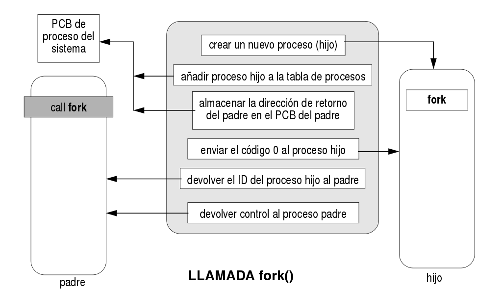 ITECMA: Procesos en Linux