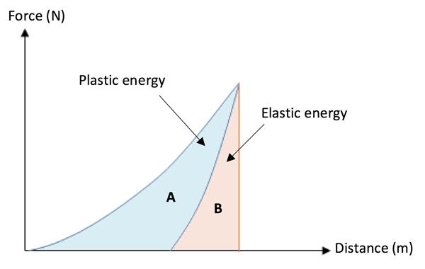 Texture Analysis Professionals Blog: Indentation Testing using a ...