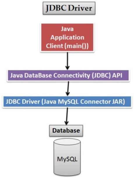 Initialize MySQL Connection in Java