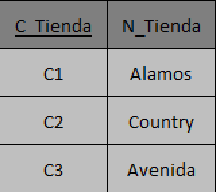 Base de Datos - TA2: Cuarta Forma Normal (4FN)