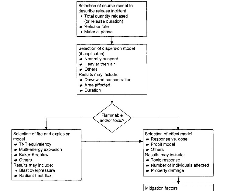 Quantitative Risk Assessment Step-By-Step: Consequences Analysis ...