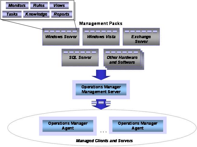 Knowledge Store: Introducing Microsoft System Center Operations Manager ...