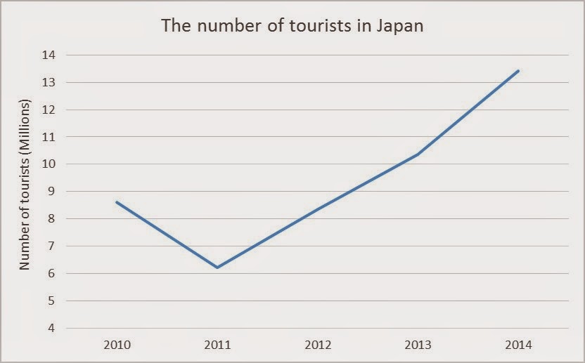 EAP2 February 2015: The number of tourists in Japan
