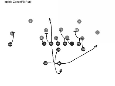 GridIron R&D: R&D Labwork: Zone Series/Package from Traditional Wing-T