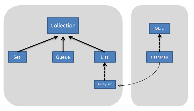 Convert Hashmap To Arraylist In Java Java Hungry