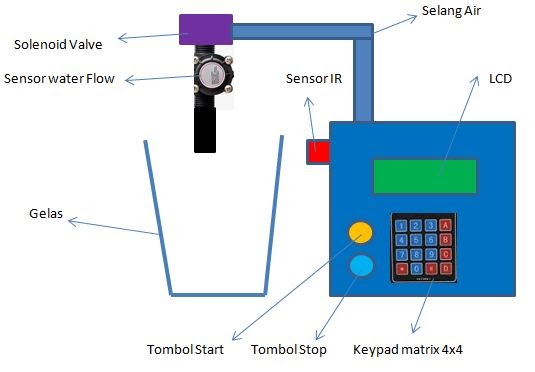 .: Membuat Alat Pengisian Air Otomatis (Pertamini) Berbasis Arduino