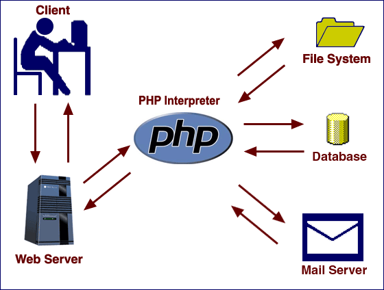 Matter Of Tech How Does Outsourcing Php Web Based Application In India Benefit