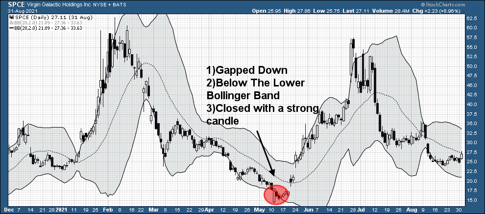 How To Tell If A Stock Has Bottomed