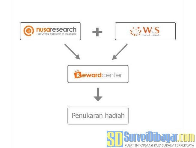 Reward Center Fitur Penukaran Hadiah Terbaru Dari Nusaresearch # ...