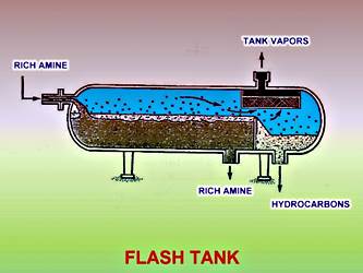 Amine Sweetening Process Flow | SCIENCE PARK
