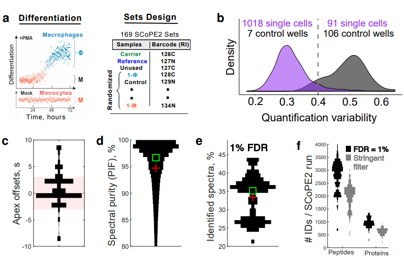 News in Proteomics Research: Over 1,000 SINGLE CELL PROTEOMES! 2,700 ...