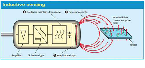 Mengenal Tipe Sensor Proximity - ditempel