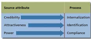 ABC's of IMC: Message Source