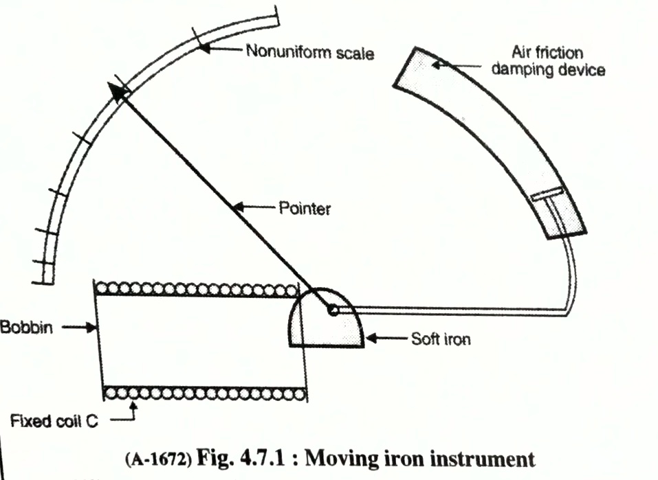 Moving Iron / (MI) Instruments | Attraction Type Moving lron Instrument ...