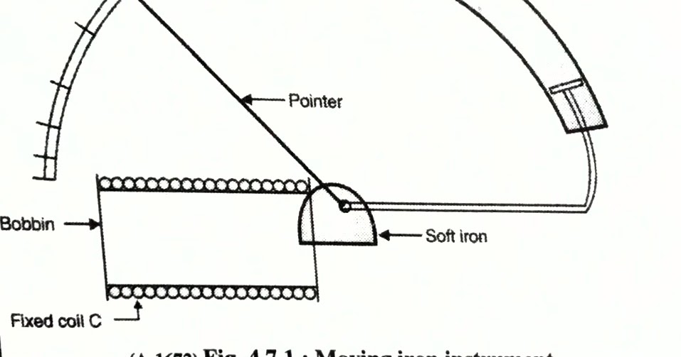 Moving Iron / (MI) Instruments | Attraction Type Moving lron Instrument ...