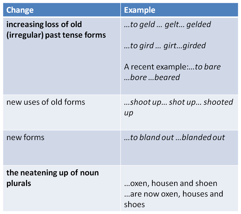 A2 English Language: Jean Aitcheson’s Language Change: Progress or Decay