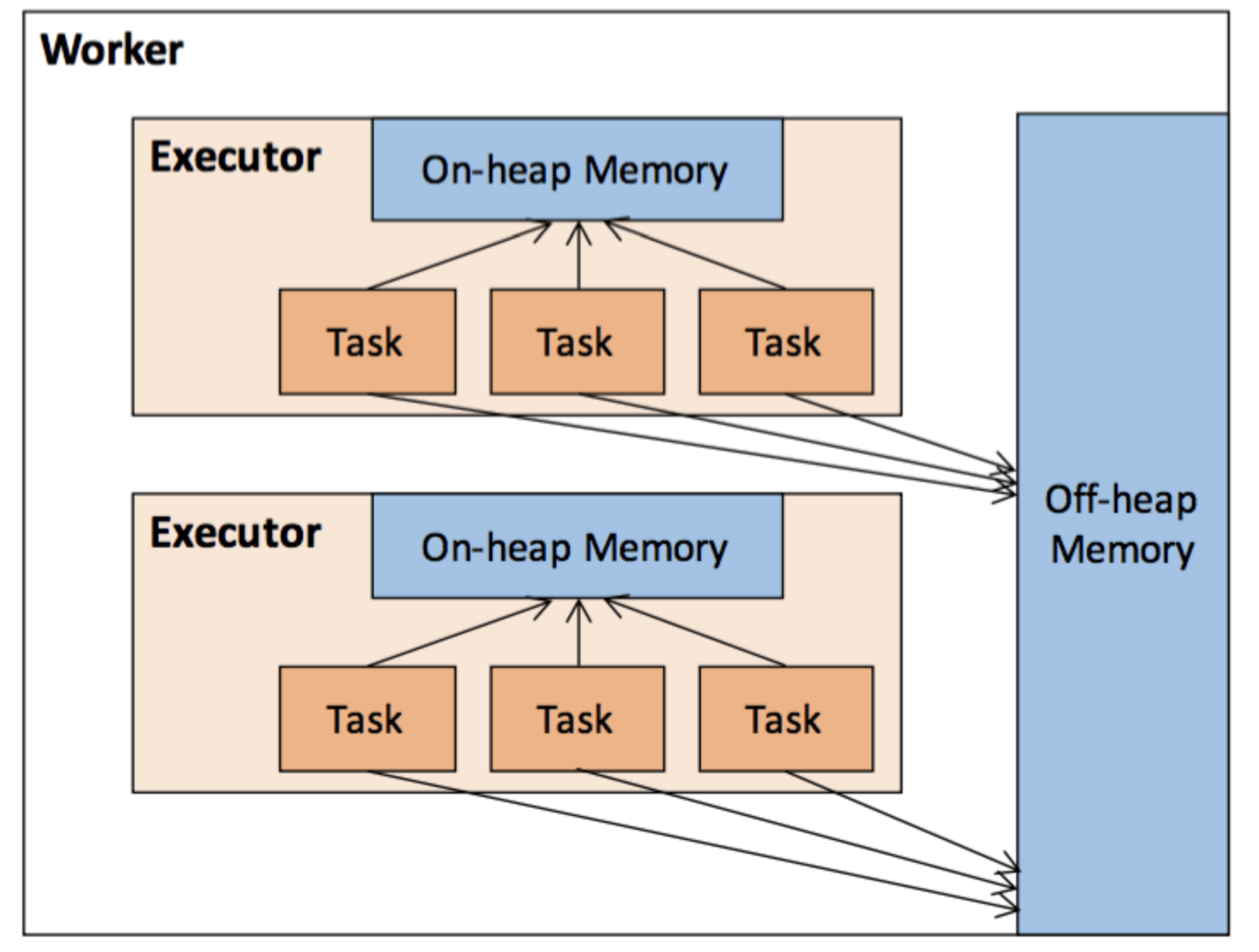 Spark Code -- Unified Memory Manager | Open Knowledge Base